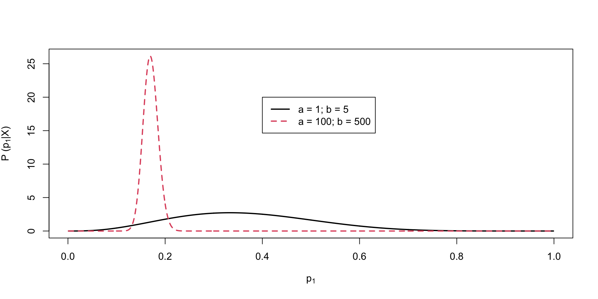 Introduction To Bayesian Concepts