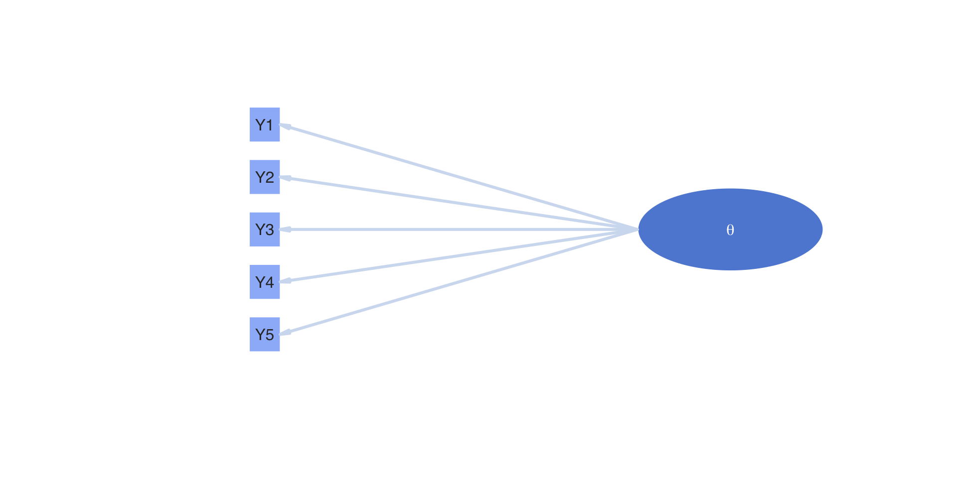 Introduction To Psychometric Models