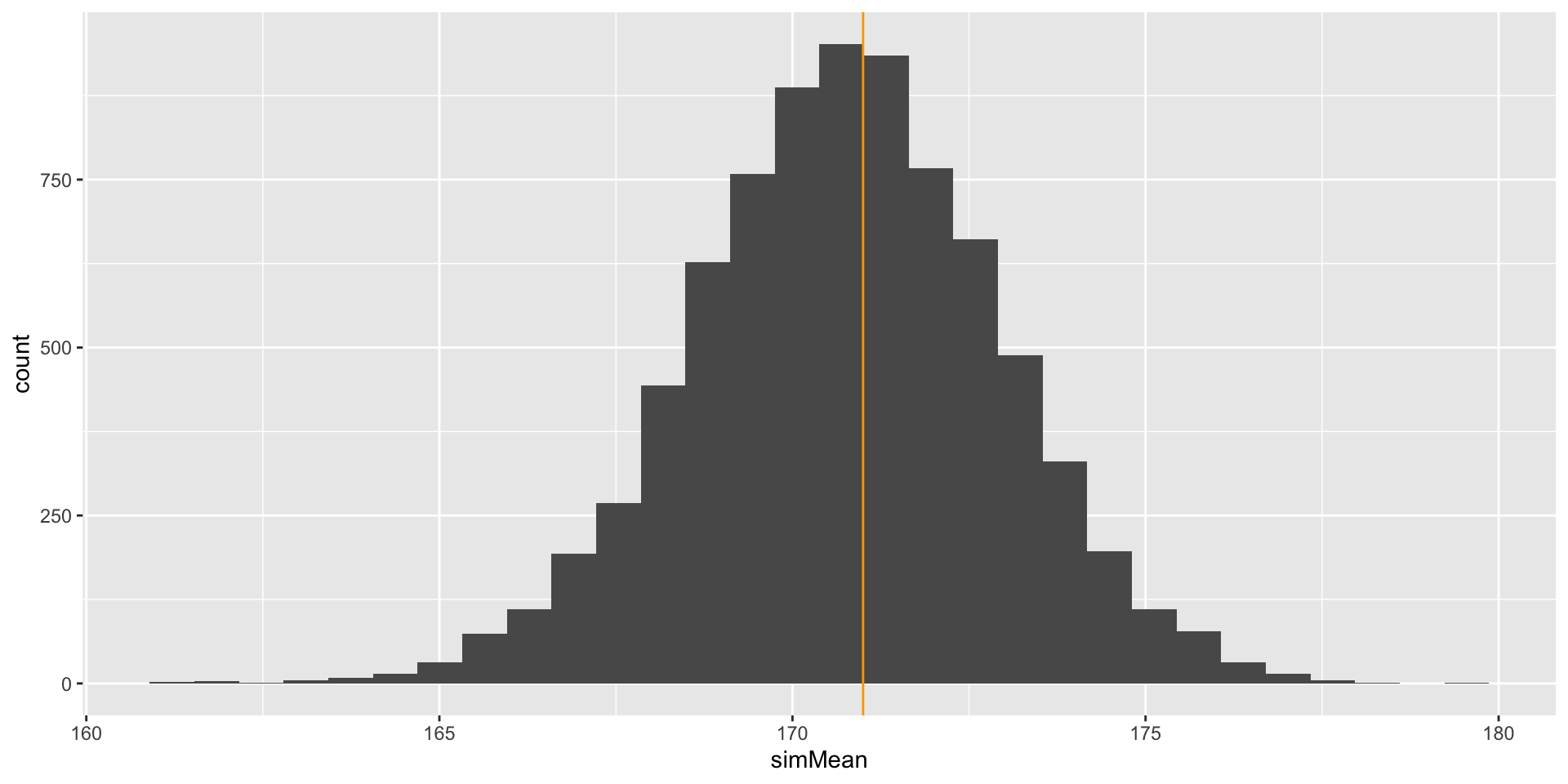 Bayesian Model Fit And Comparisons