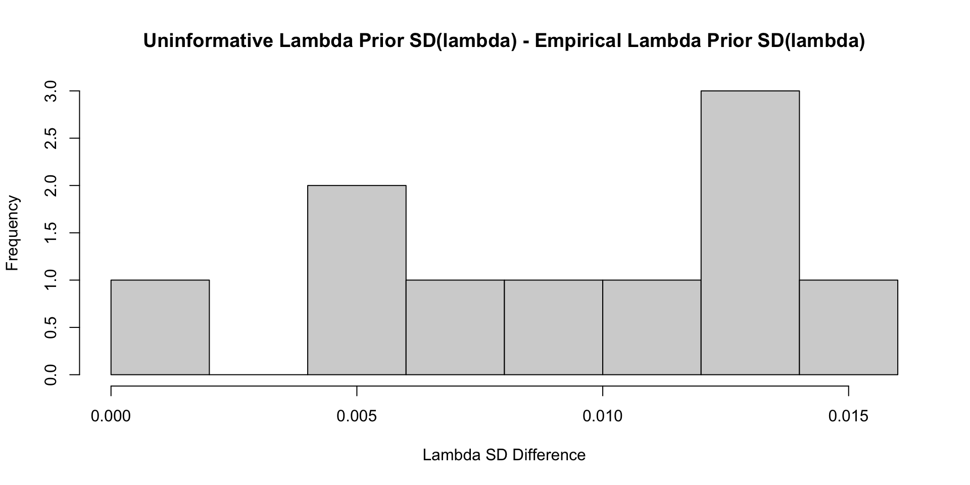 Empirical Priors For Measurement Model Parameters
