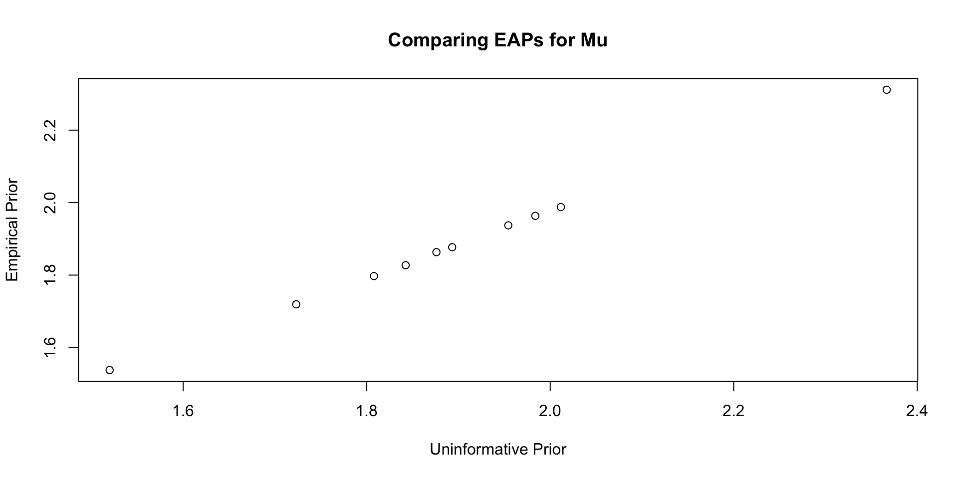Empirical Priors For Measurement Model Parameters