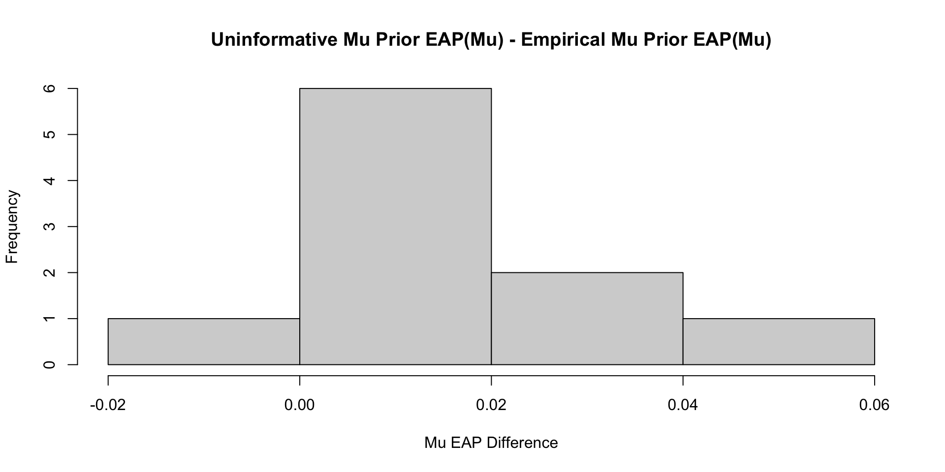 Empirical Priors For Measurement Model Parameters