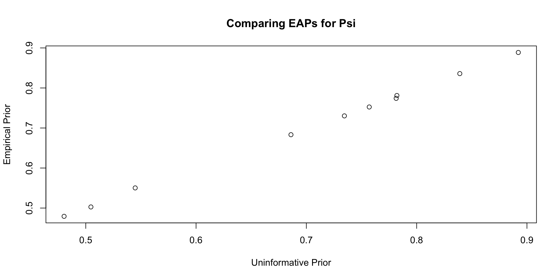 Empirical Priors For Measurement Model Parameters