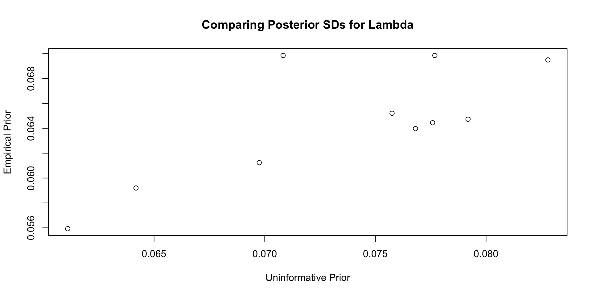 Empirical Priors For Measurement Model Parameters