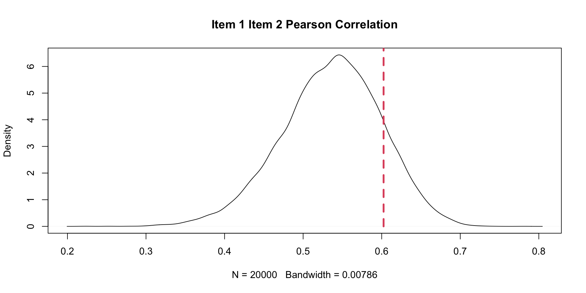 Bayesian Psychometric Model Fit Methods