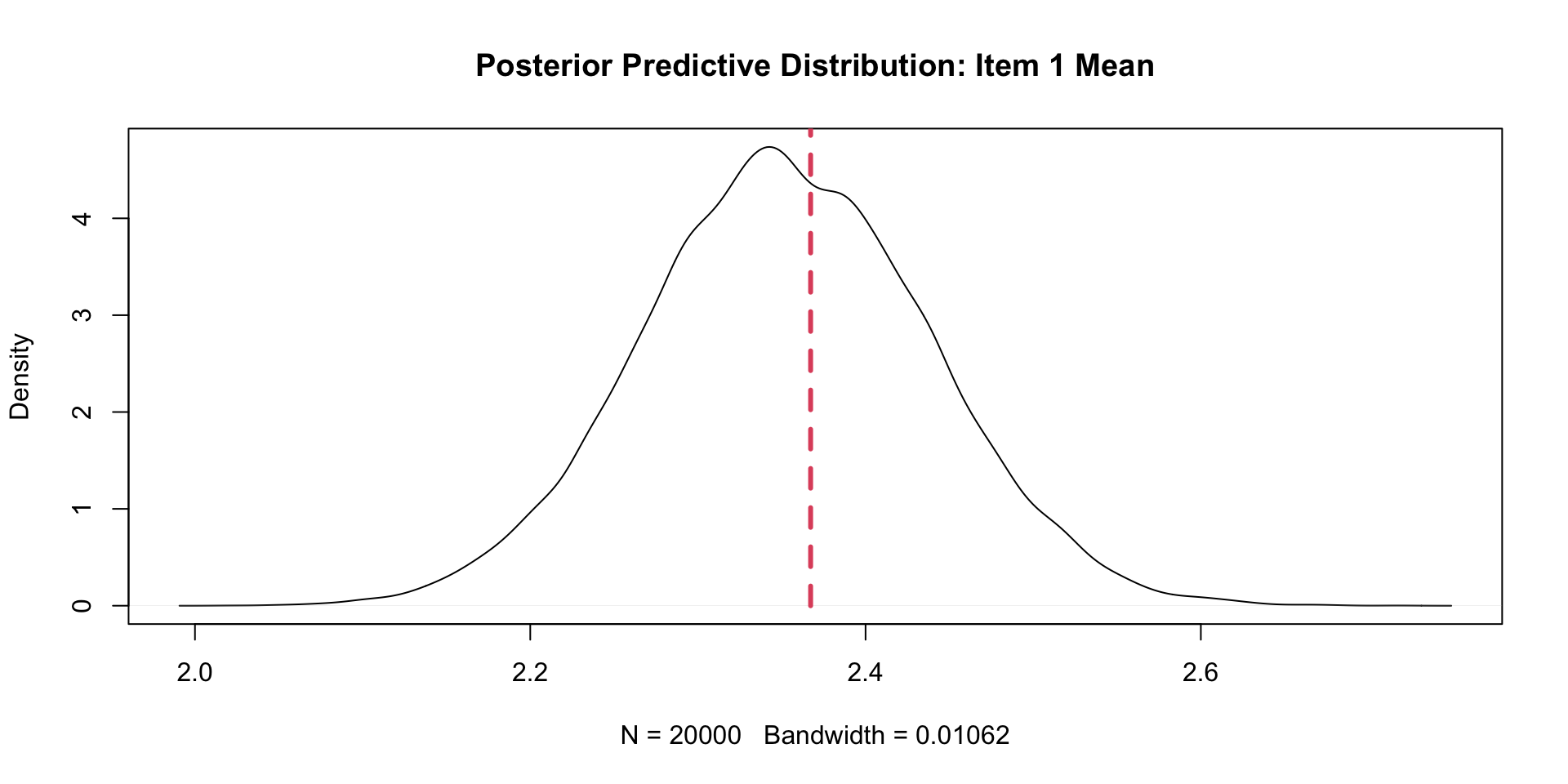 Bayesian Psychometric Model Fit Methods