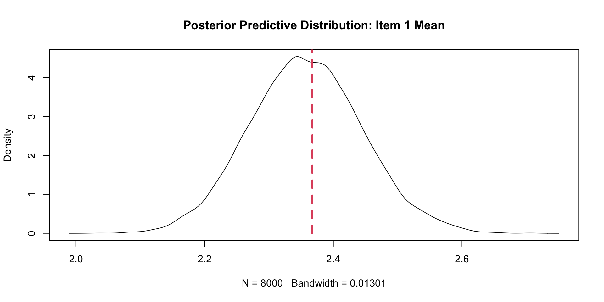 Bayesian Psychometric Model Fit Methods