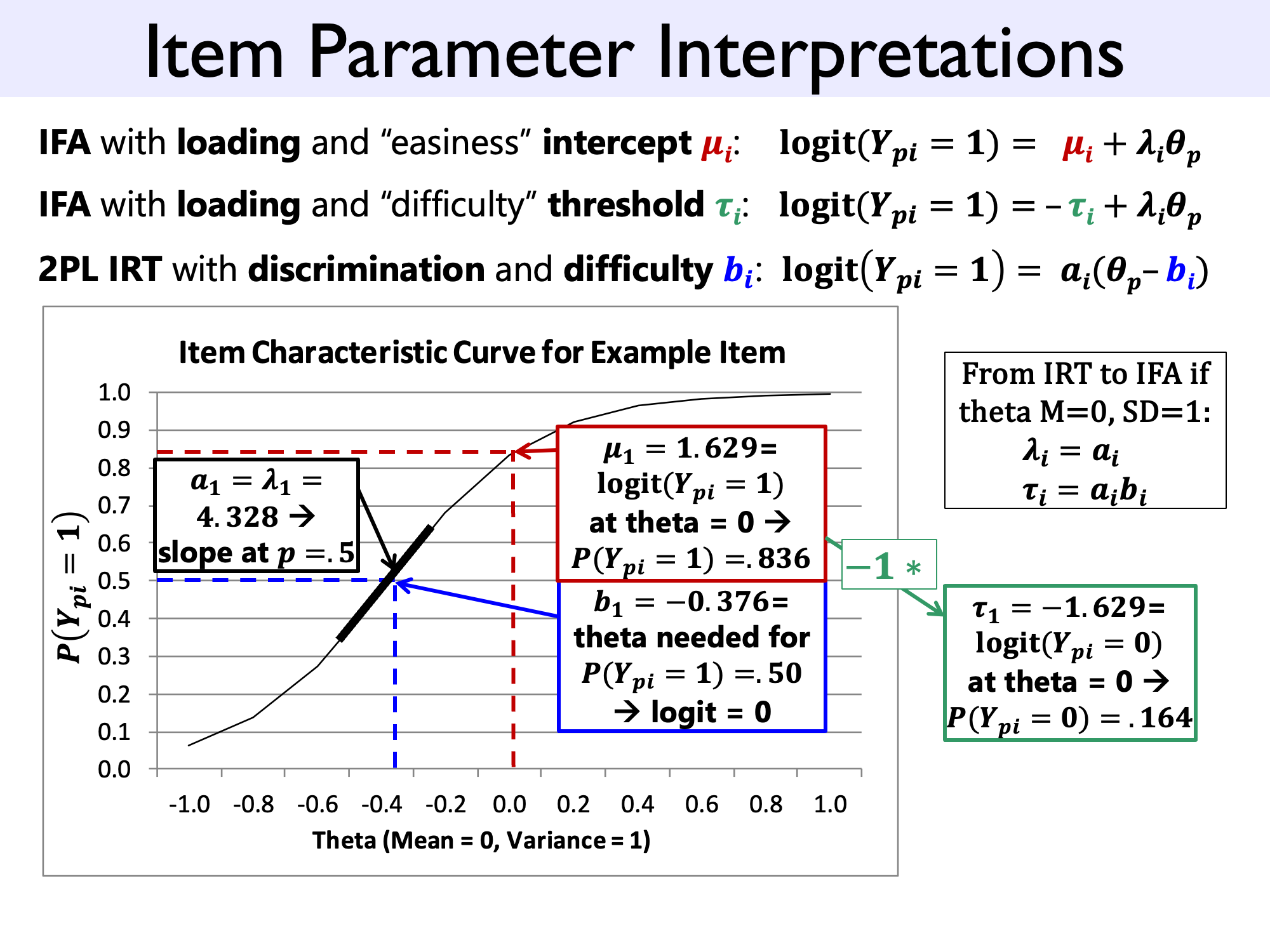Introduction to Measurement Models