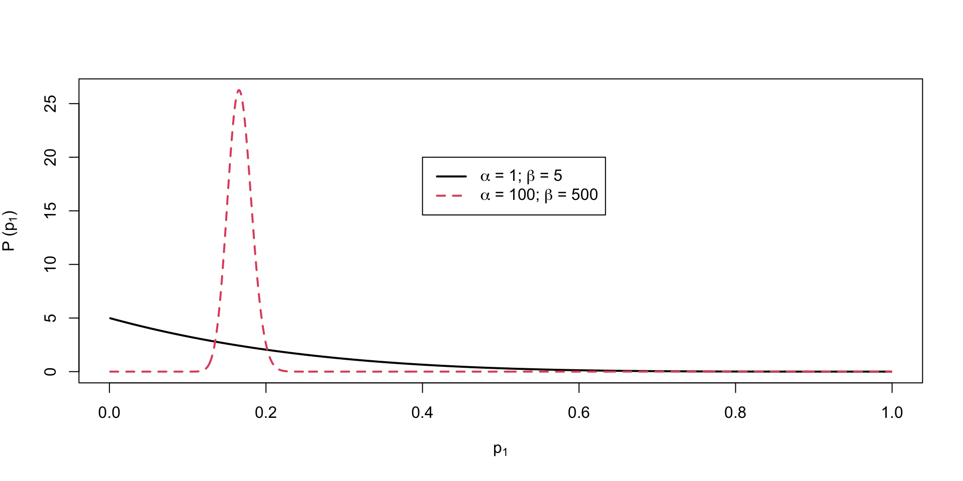 Introduction To Bayesian Statistics